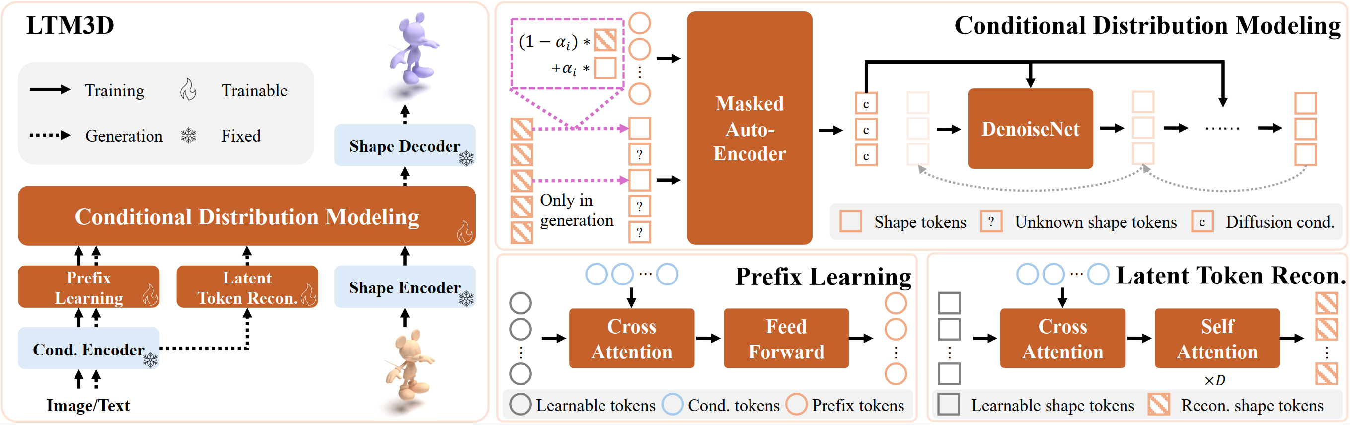 LTM3D: Bridging Token Spaces for Conditional 3D Generation with Auto-Regressive Diffusion Framework